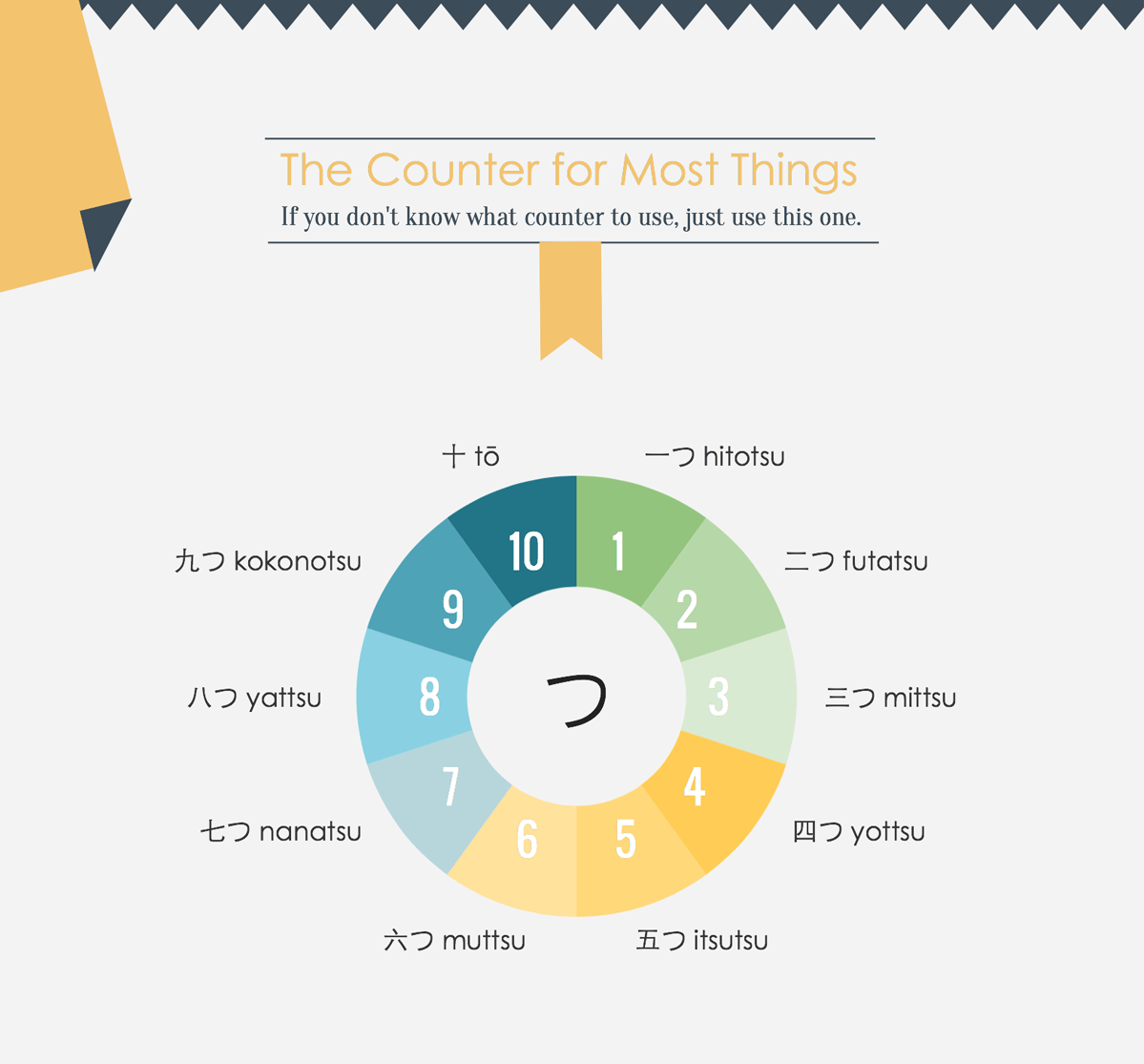 Counting in Japanese just became a whole lot easier with this handy ...