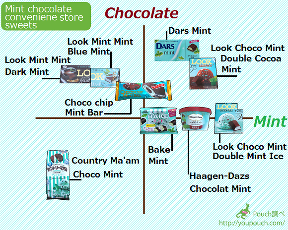 Seven awesome mint chocolate Japanese convenience store sweets, and a ...