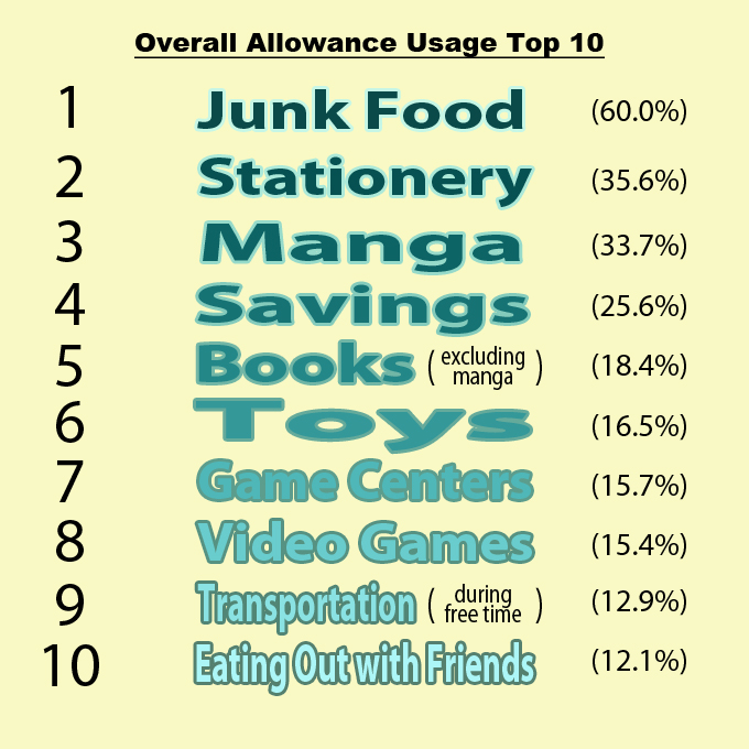 What do Japanese kids spend their allowance on? Survey finds out ...