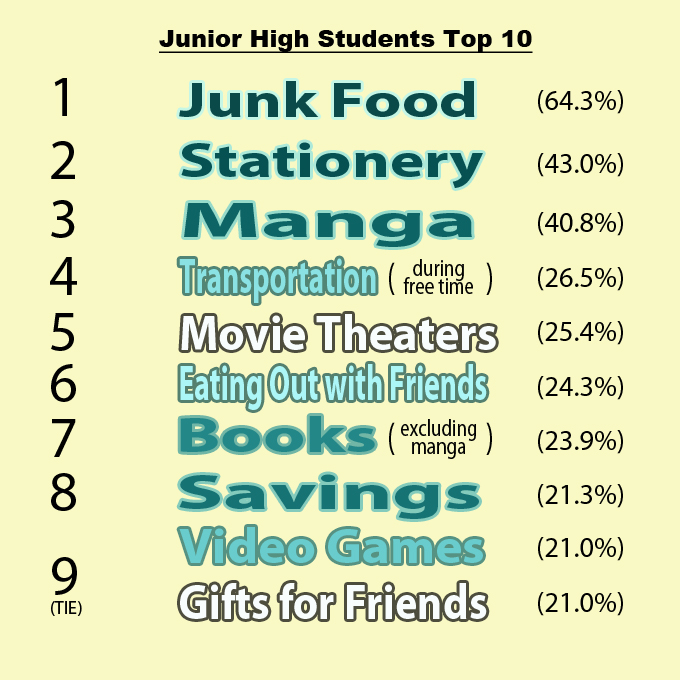 What do Japanese kids spend their allowance on? Survey finds out ...