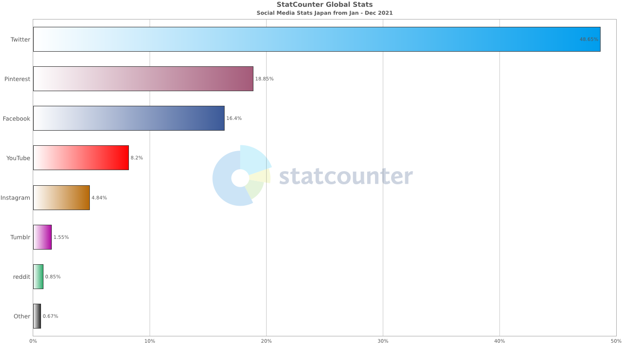 Japan one of only two countries where Twitter beats Facebook in social ...