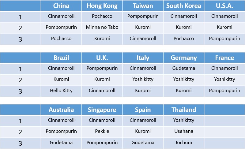The 2023 Sanrio character popularity ranking results revealed ...