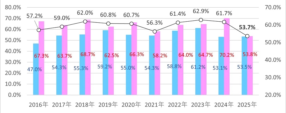Young Japanese adults show lowest dating experience level yet in annual ...