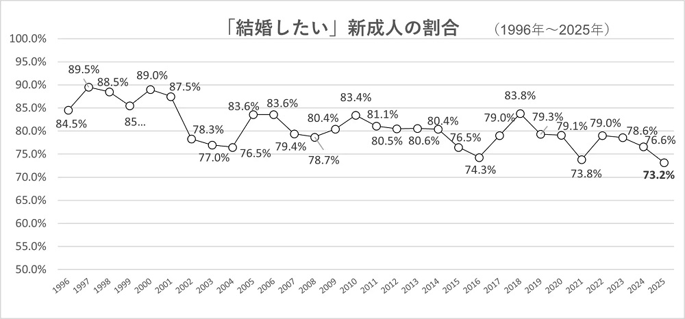 Young Japanese adults show lowest dating experience level yet in annual ...