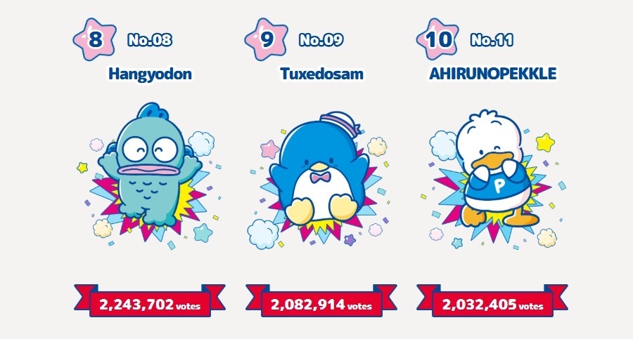 Sanrio Character Ranking results: Cinnamaroll’s five-year streak broken ...
