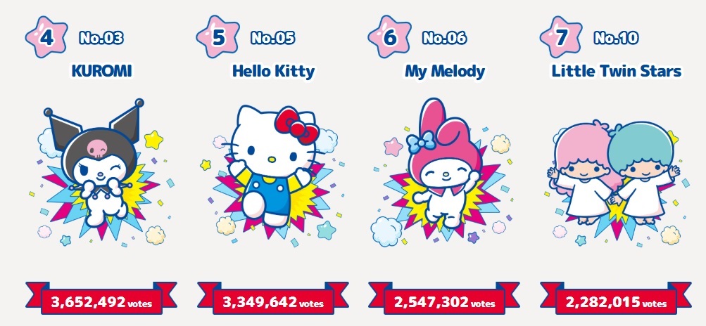 Sanrio Character Ranking results: Cinnamaroll’s five-year streak broken ...