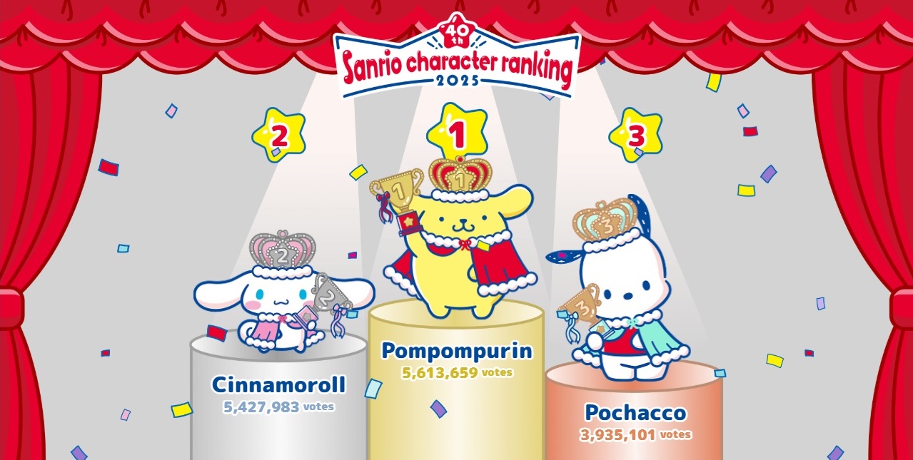 Sanrio Character Ranking results: Cinnamaroll’s five-year streak broken ...