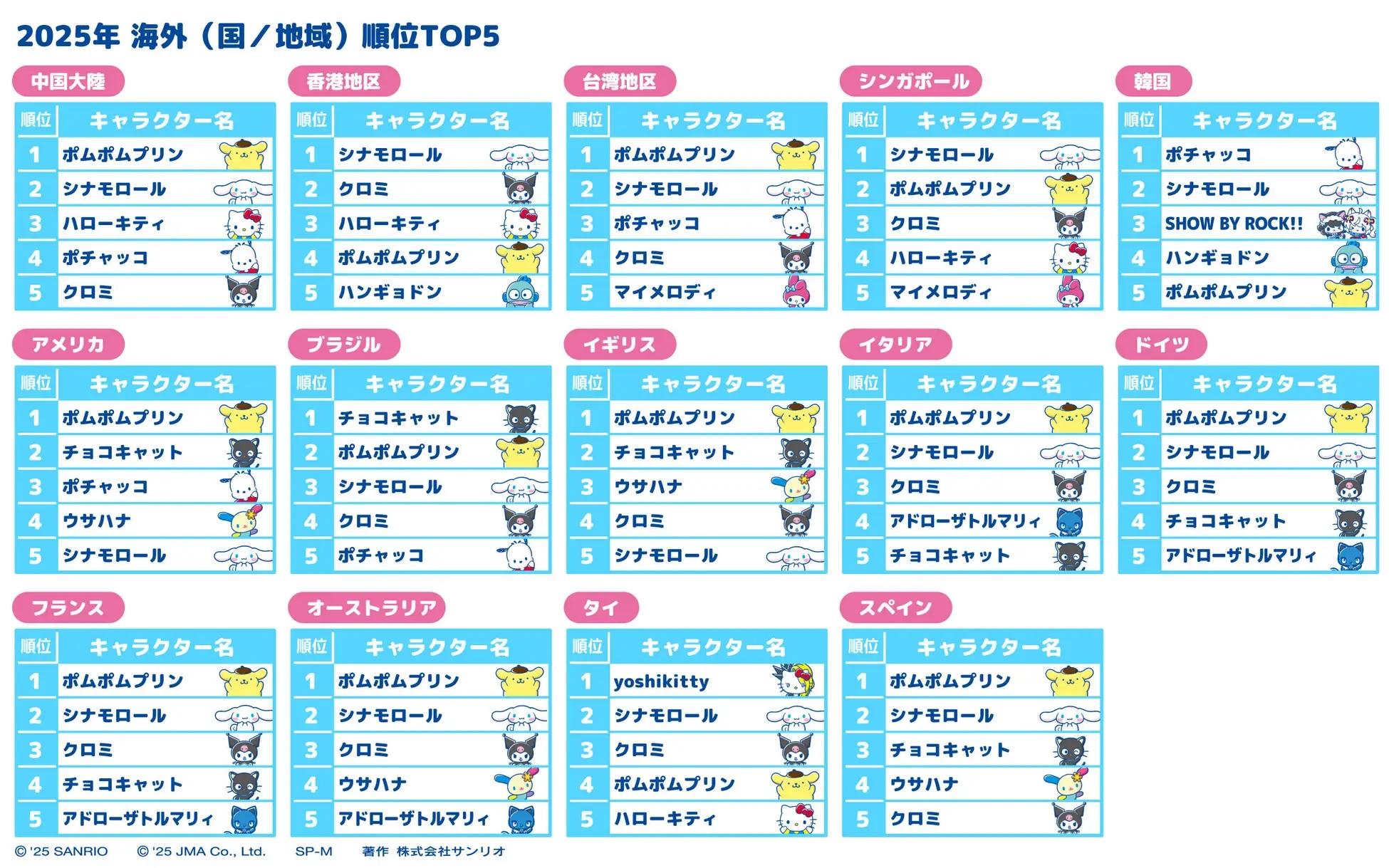 Sanrio Character Ranking results: Cinnamaroll’s five-year streak broken ...